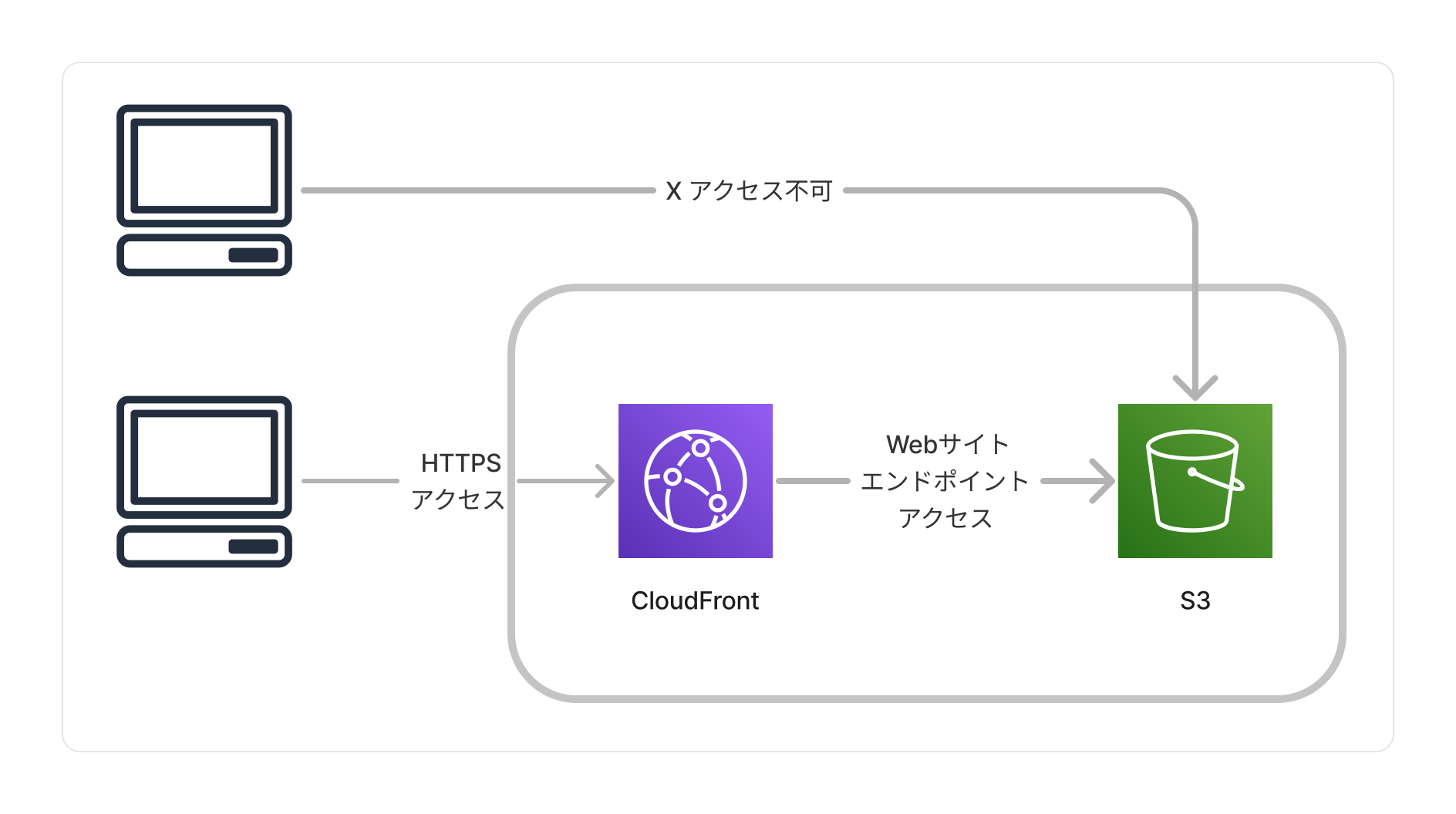 ReactアプリをAWS S3 + Cloudfrontで静的ホスティングの環境構築 | Dryworks